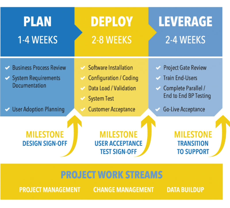 Fuel Management Software Implementation Services | Axxis Software