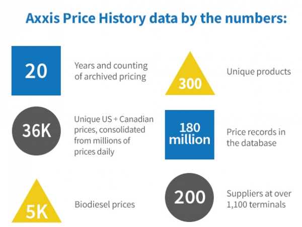 Daily and Historical Fuel Price Data | Axxis Software