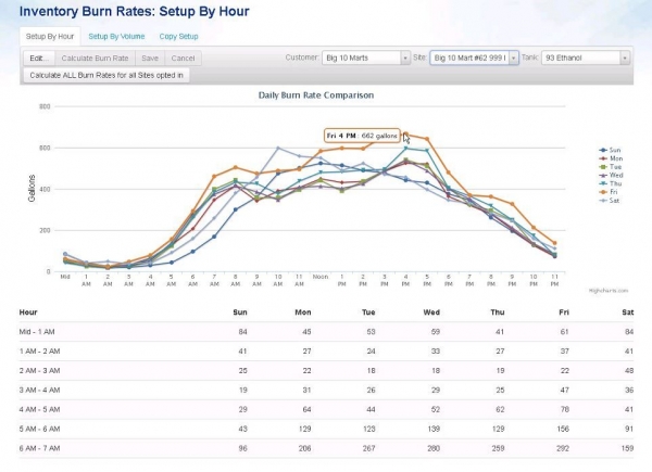 Real-Time Fuel Tank Level Visibility | Axxis Software