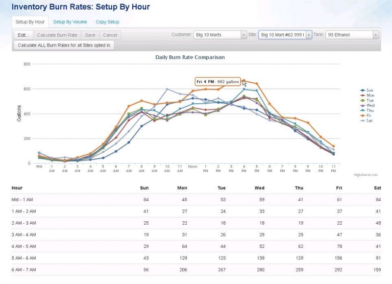 Real-Time Fuel Tank Level Visibility | Axxis Software